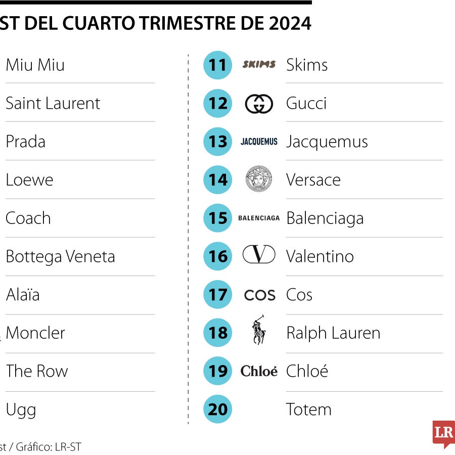 Índice Lyst reveló las marcas de lujo más populares para el cuarto ...