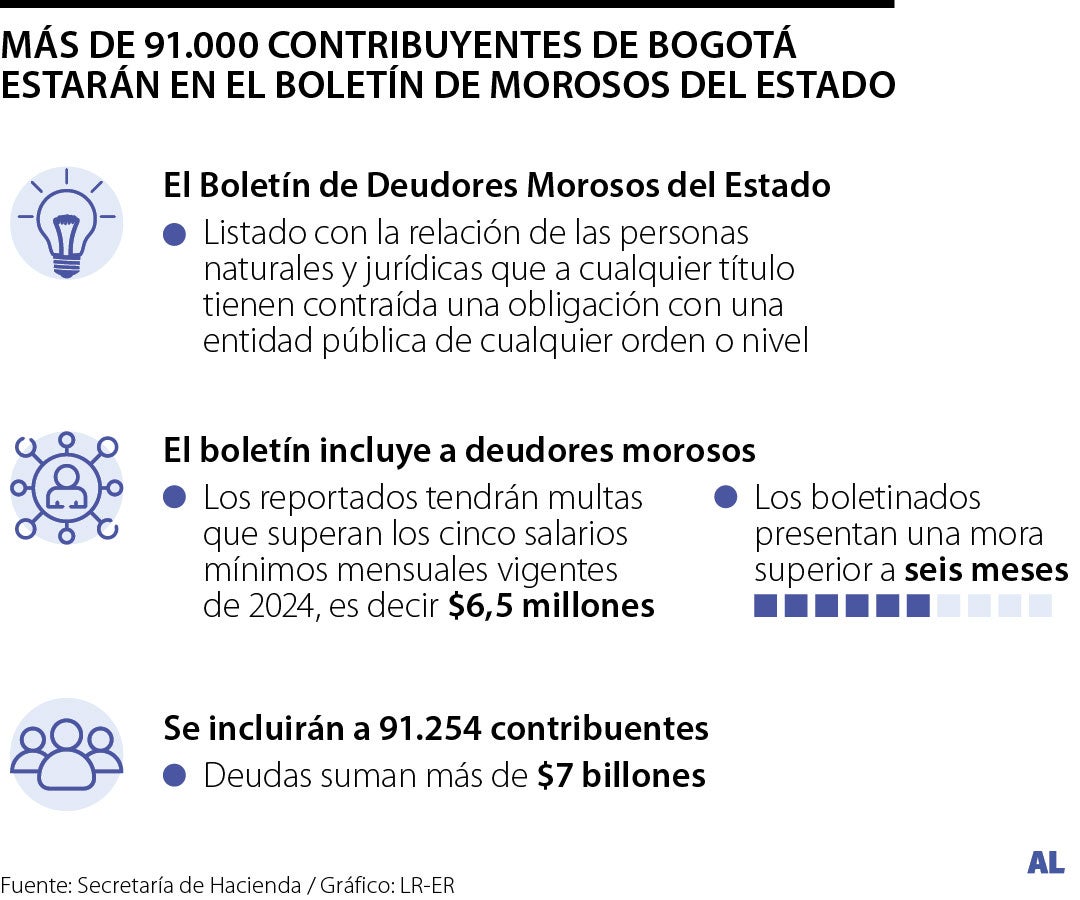 Contaduría General de la Nación publicará boletín de deudores morosos ...