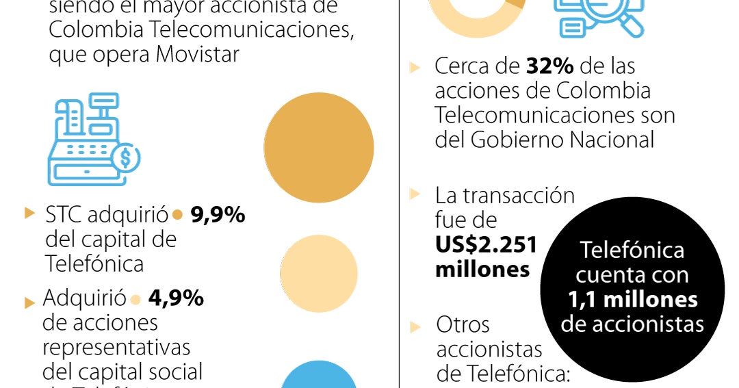 Operadora saudí STC hace efectiva su participación de 9,97% en acciones ...