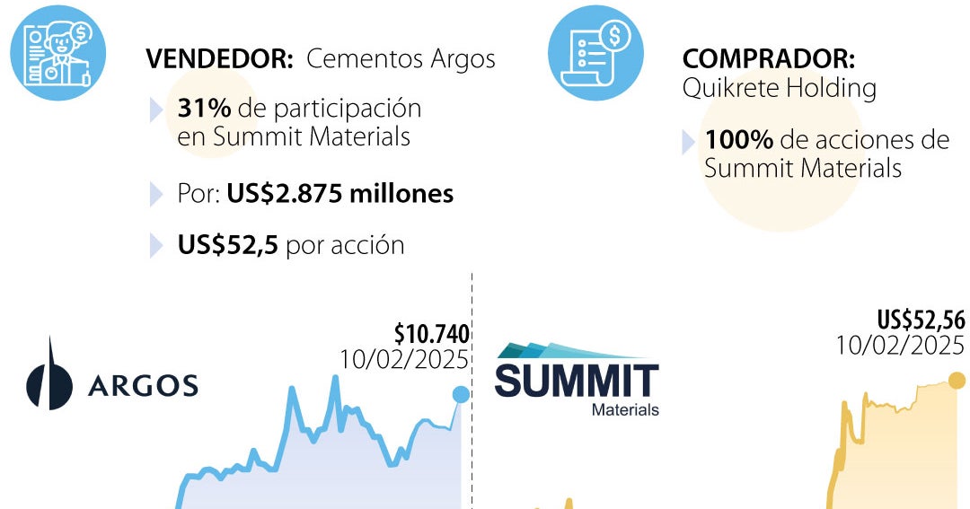 Cementos Argos confirmó cierre definitivo de venta de Summit Materials ...