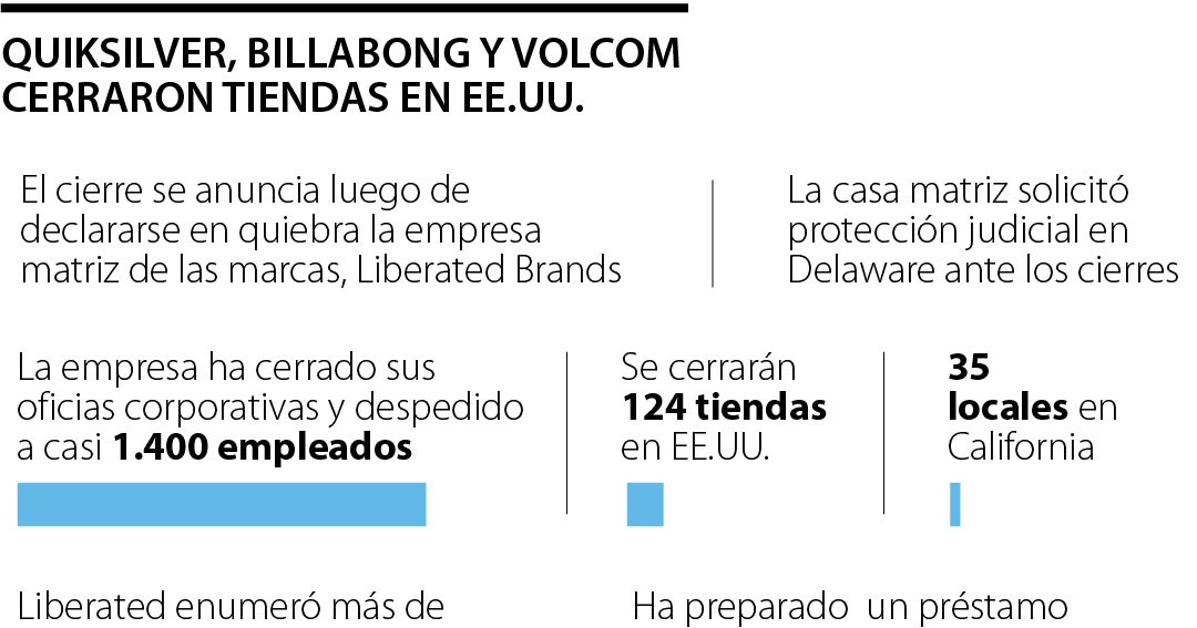 Quiksilver, Billabong y Volcom cierran sus tiendas en EE.UU. tras declararse en quiebra