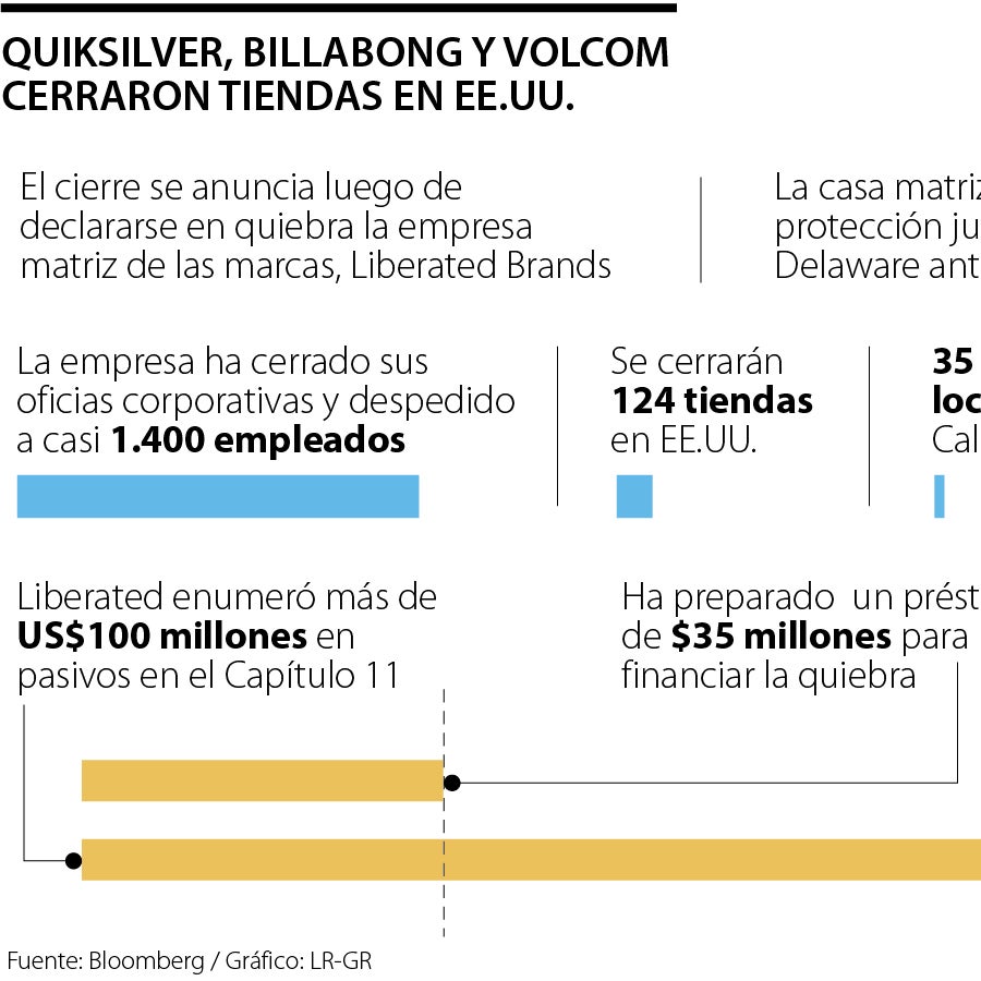 Quiksilver, Billabong y Volcom cierran sus tiendas en EE.UU. tras declararse en quiebra