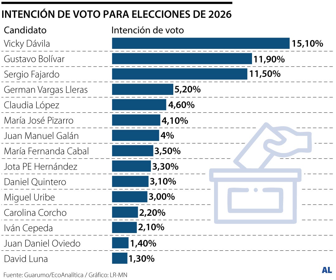 Vicky Dávila, Gustavo Bolívar y Sergio Fajardo lideran la intención de voto para 2026 ...