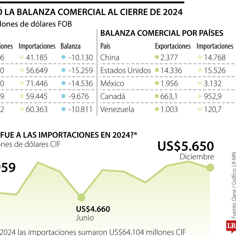 Balanza comercial cerró 2024 con un déficit de US$10.881 millones, un ...