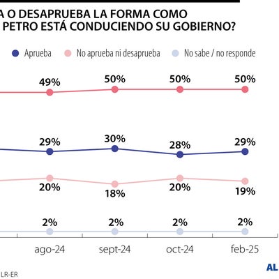 Cinco de cada 10 personas desaprueban la forma como Petro conduce su Gobierno | AsuntosLegales.co