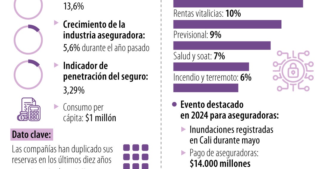 Aseguradoras pagaron a sus clientes un total de $25,5 billones, 13,6% ...