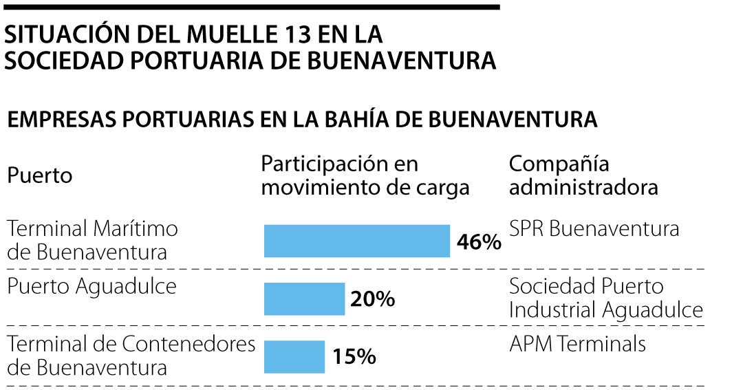Cada día de suspensión en el Muelle 13 se generan sobrecostos de hasta ...