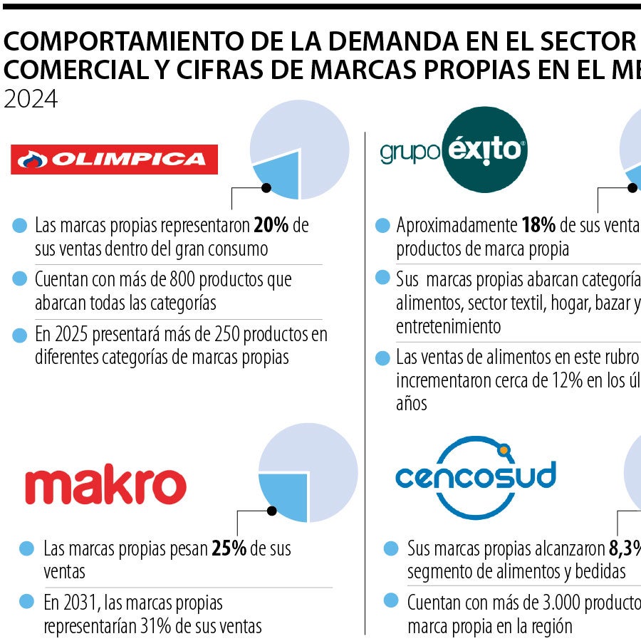 Para empresarios del comercio minorista, las marcas propias le ganan a ...