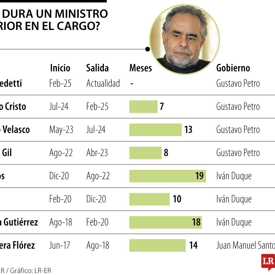 Armando Benedetti llega al ministerio del Interior, quinto cargo en el ...