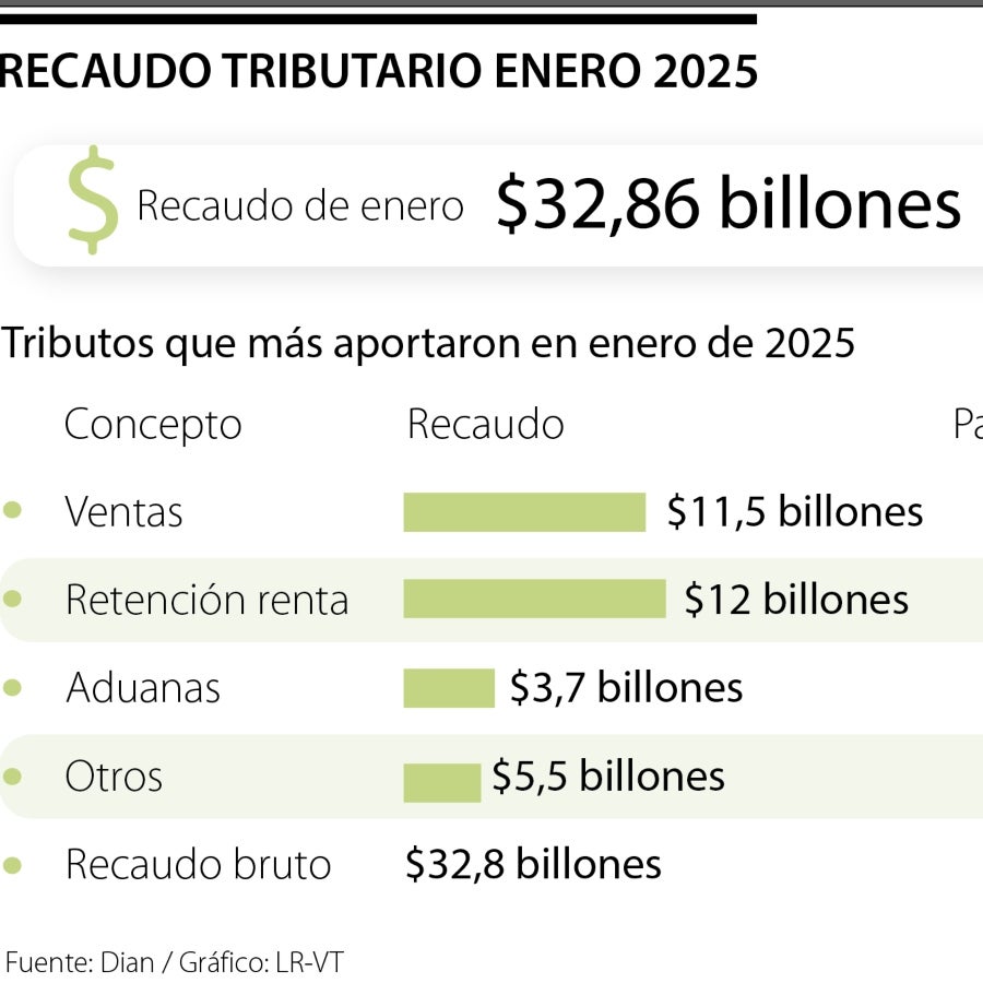El recaudo tributario comenzó al alza en enero con $32,84 billones ...