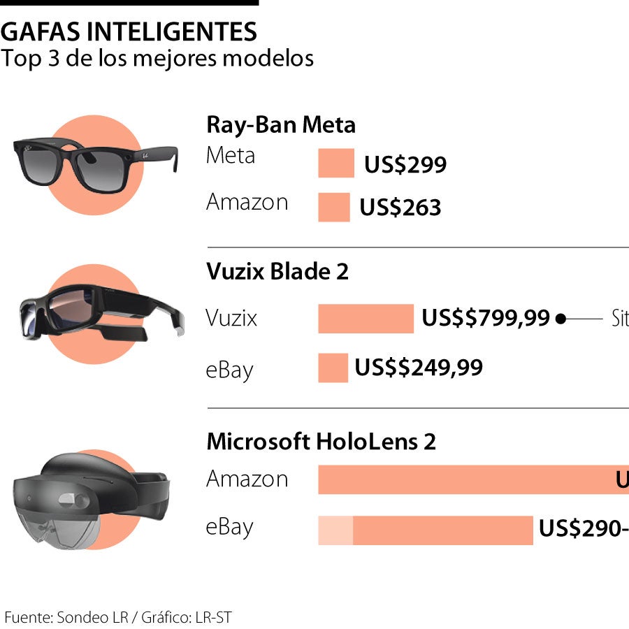 Estas son las gafas inteligentes por las que puede optar y sus precios ...