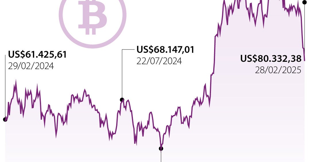 Caída del bitcoin se intensifica este viernes ante mayor aversión al riesgo por aranceles