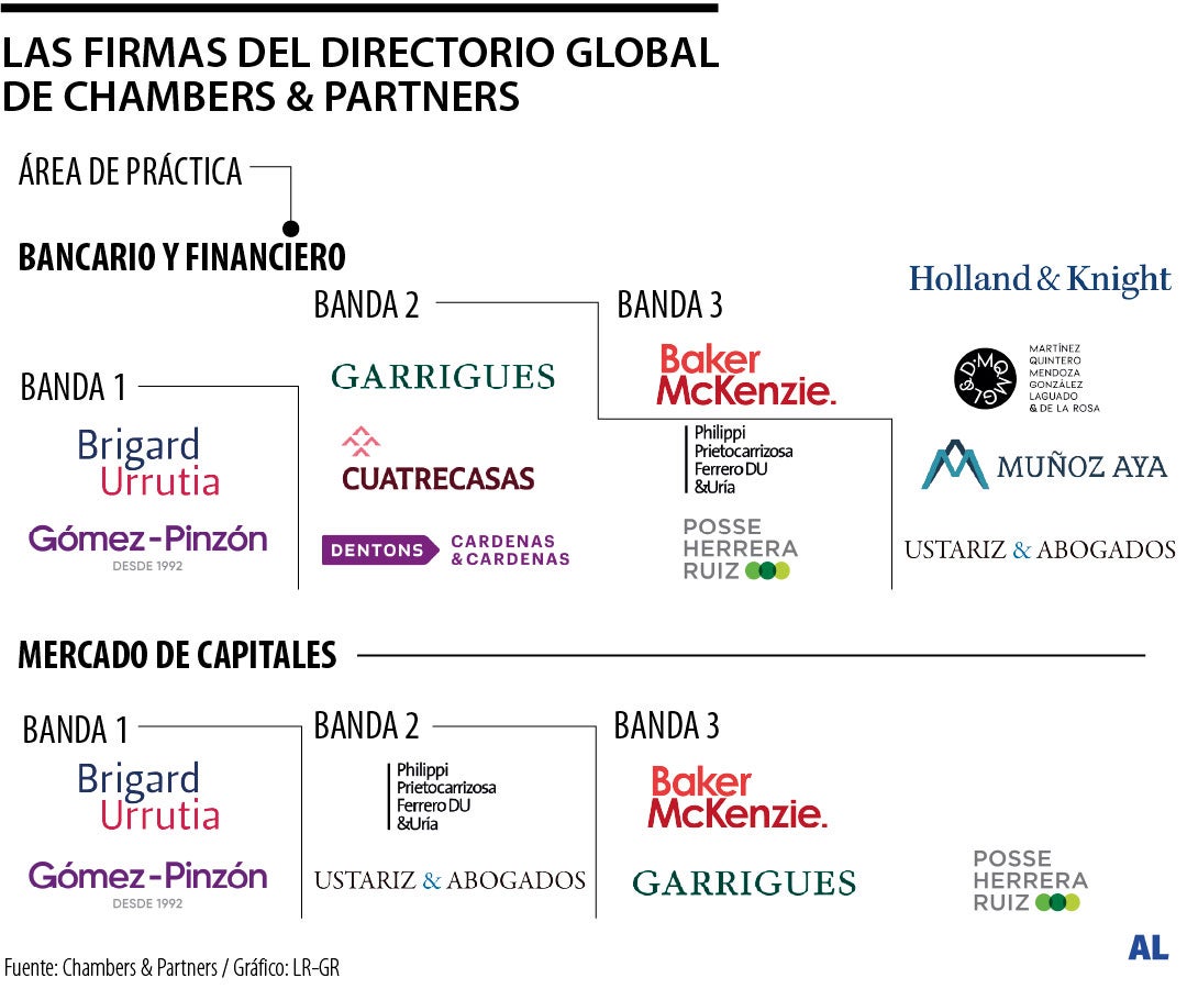 Conozca cuáles son las firmas destacadas del listado global de Chambers ...