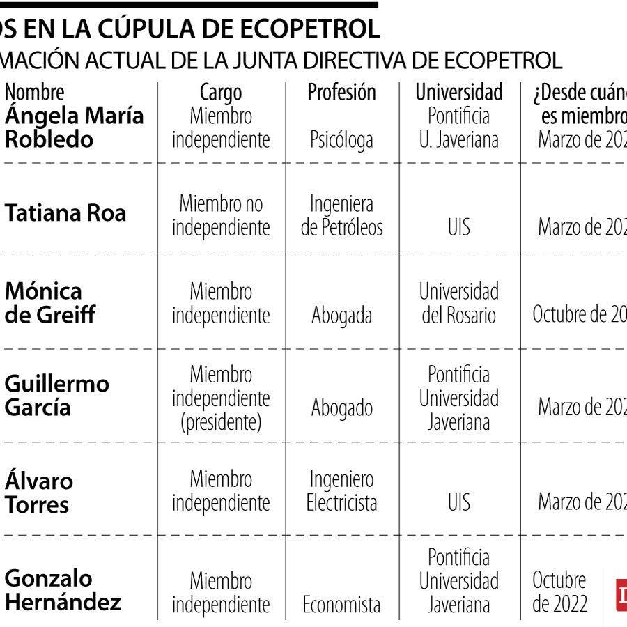 Ángela María Robledo reemplaza a Edwin Palma en la Junta de Ecopetrol ...