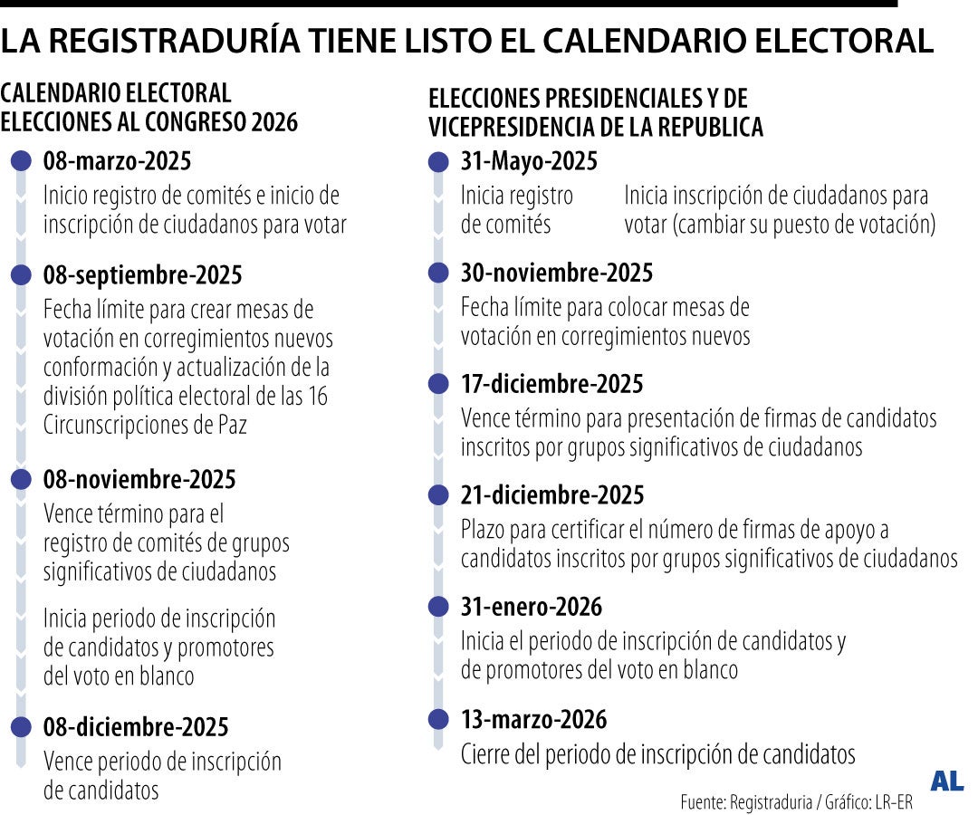 Registraduría publicó el calendario para las elecciones al Congreso y la Presidencia ...