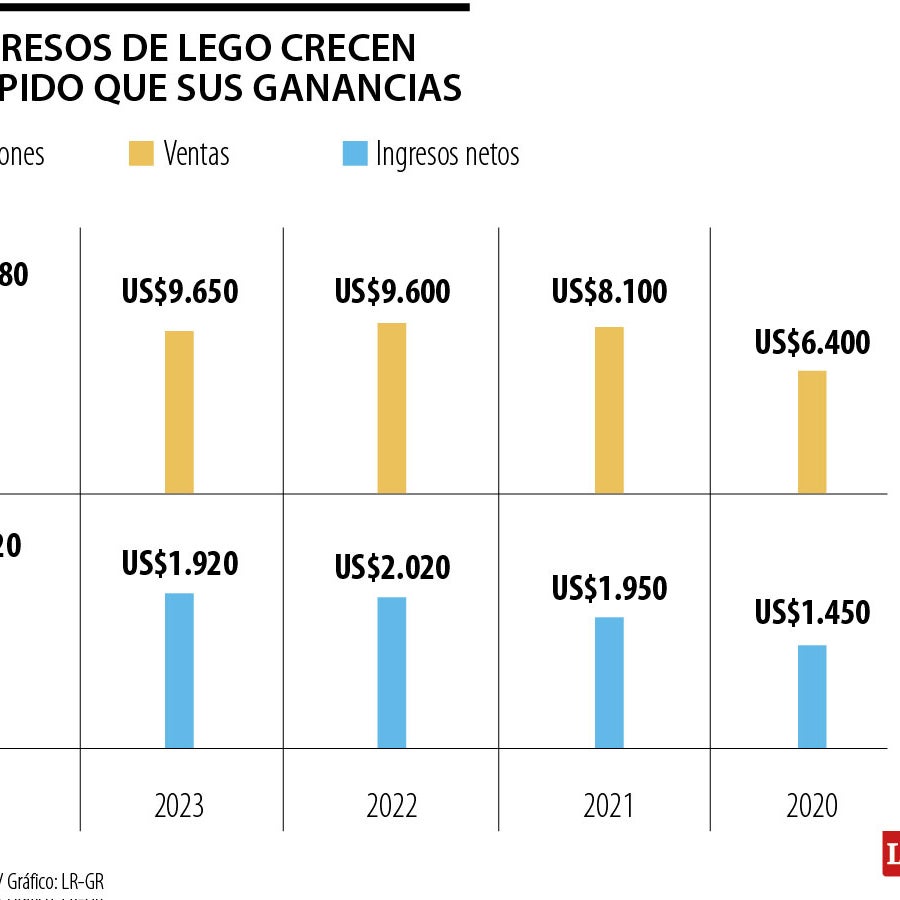 Lego consolida su posición como fabricante de juguetes número uno con ...