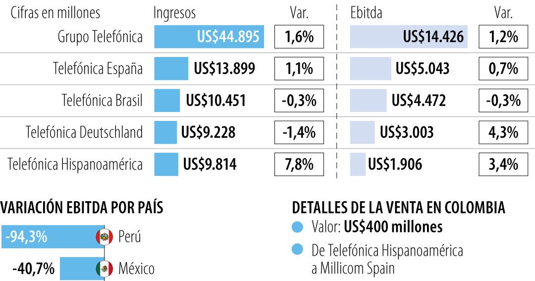 Millicom y Telefónica firmaron acuerdo definitivo de compraventa por US ...
