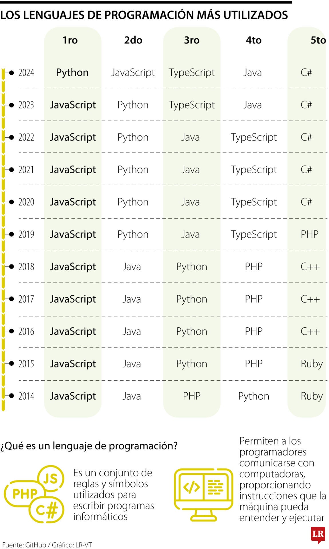 Python y JavaScript, entre los lenguajes de programación más usado durante 2024