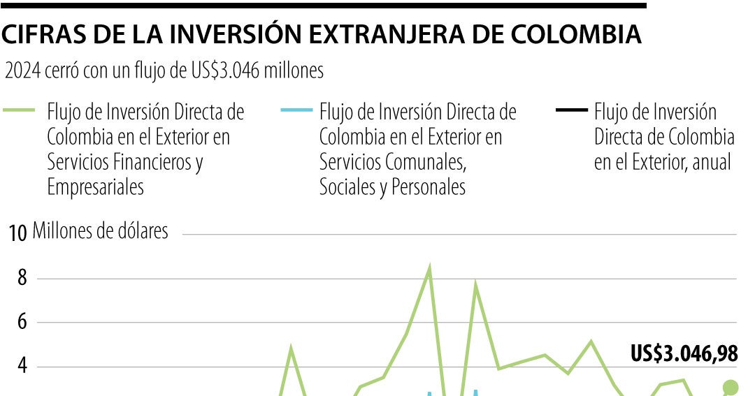 Inversión extranjera directa cayó 15,2% en 2024 con ingresos por US$14. ...