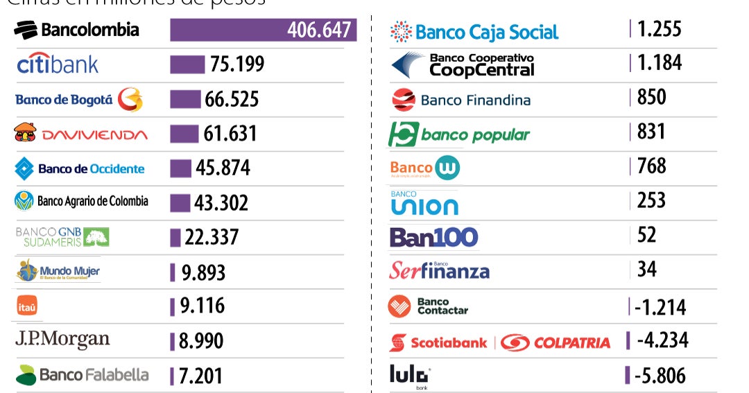 Estos fueron los bancos que más reportaron ganancias durante el primer ...