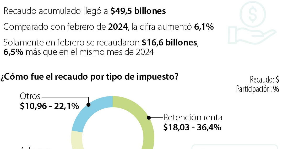 Dian reportó recaudo acumulado de $49,5 billones al cierre de febrero ...