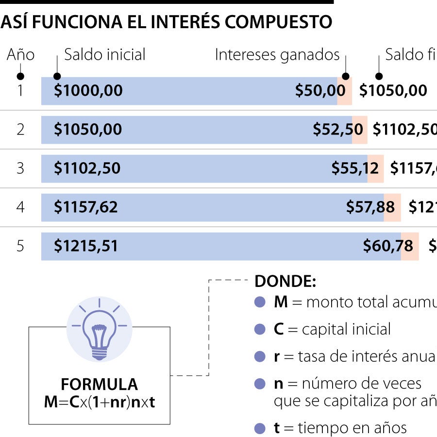 Qué es el interés compuesto y cómo utilizarlo para favorecer sus ...
