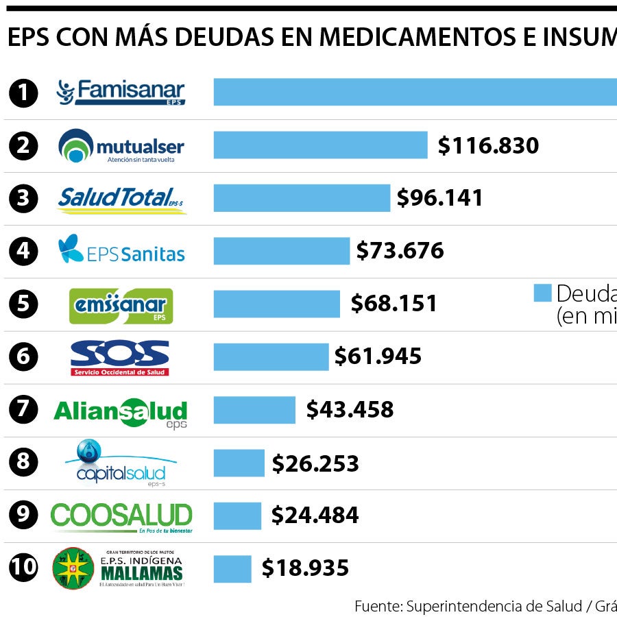 Conozca el ranking de las EPS que más deben en medicamentos e insumos ...