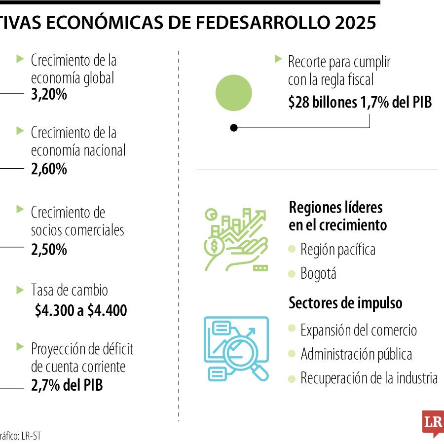 Fedesarrollo mantiene la proyección de crecimiento de Colombia en 2,6% para 2025