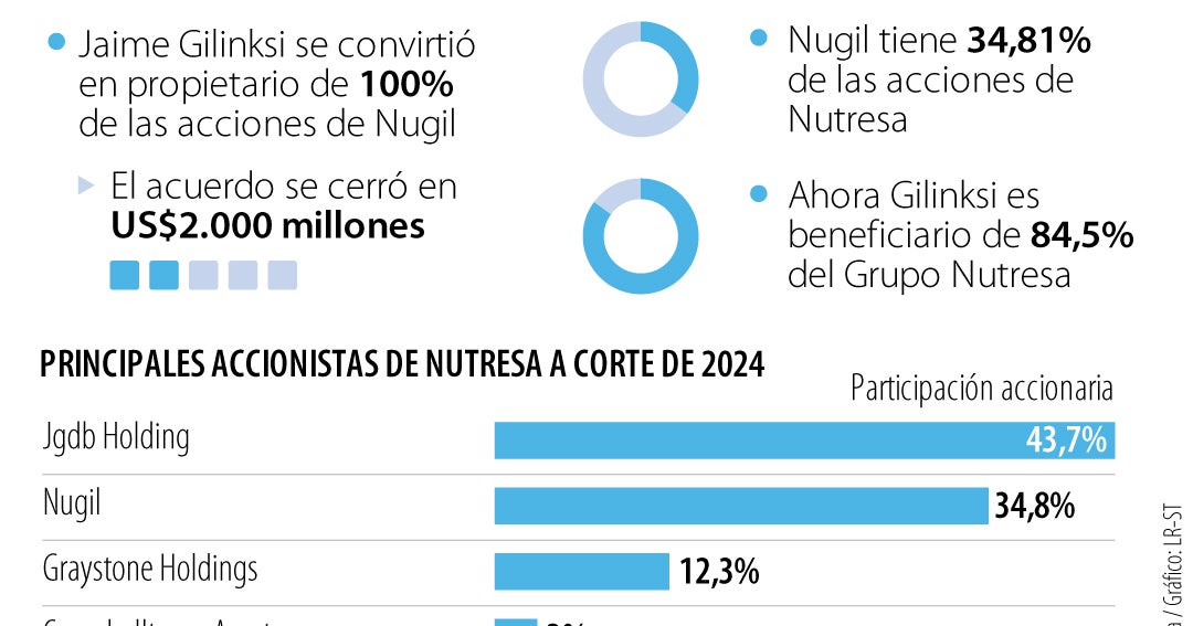 Gilinski adquirió 100% de las acciones de Nugil y se quedó con 84,5% ...