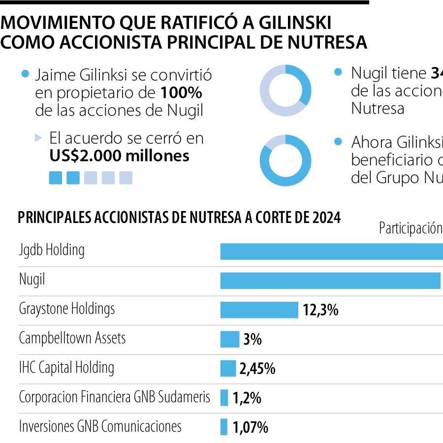 Con el control de 100% de la empresa Nugil, Gilinski quedó con 84,5% de ...