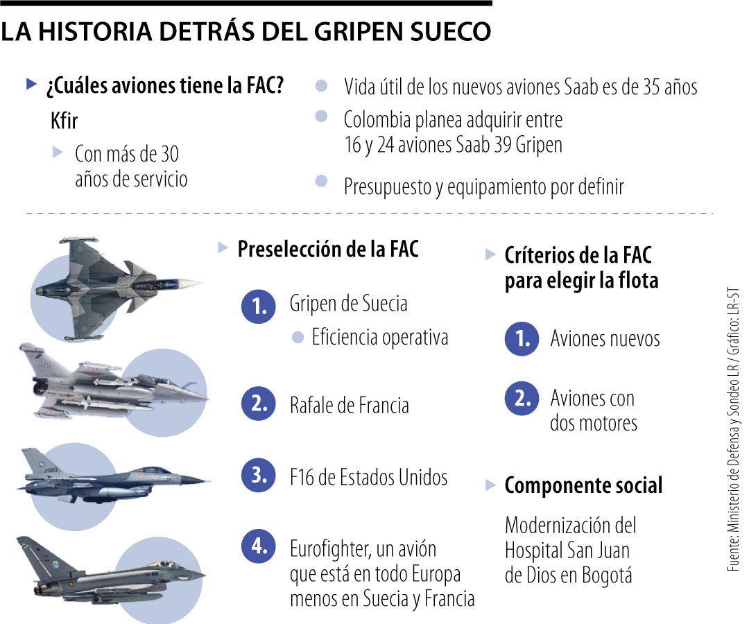 Razones por las que el Gobierno decidió invertir en hasta 24 aviones ...