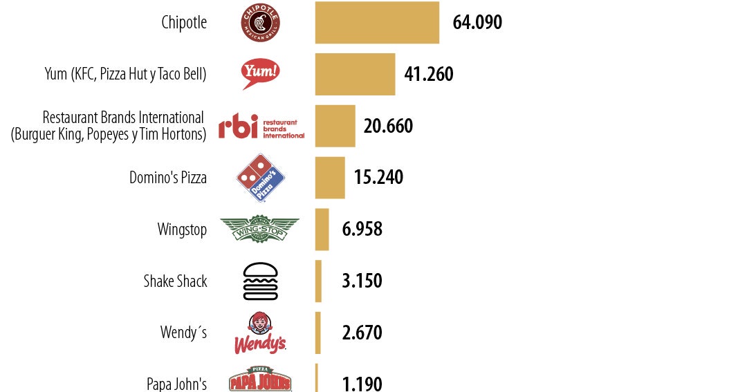 Estas son las marcas de comidas rápidas más valiosas en los mercados ...