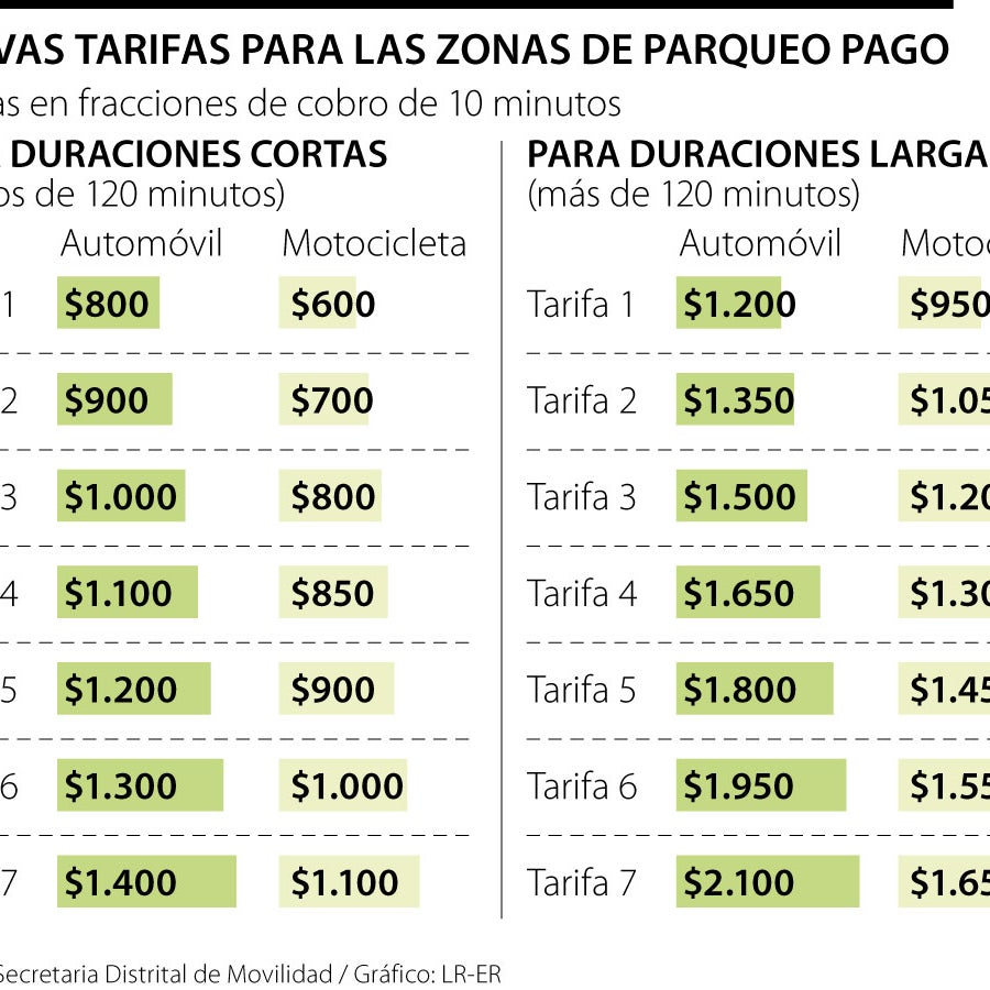 Secretaría de Movilidad actualizó las tarifas para las Zonas de Parqueo ...