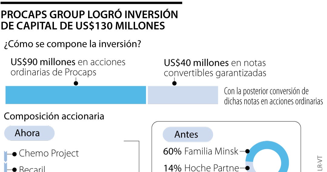 Procaps Group hace inyección de capital de US$130 millones y mueve su sede a Bogotá