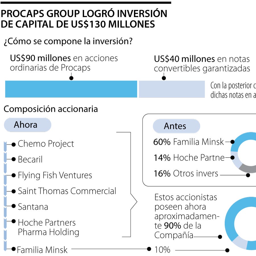 Procaps Group hace inyección de capital de US$130 millones y mueve su ...