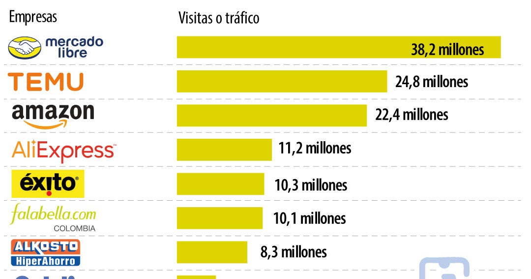 Amazon, Mercado Libre y Temu son las empresas que lideran las ventas en ...