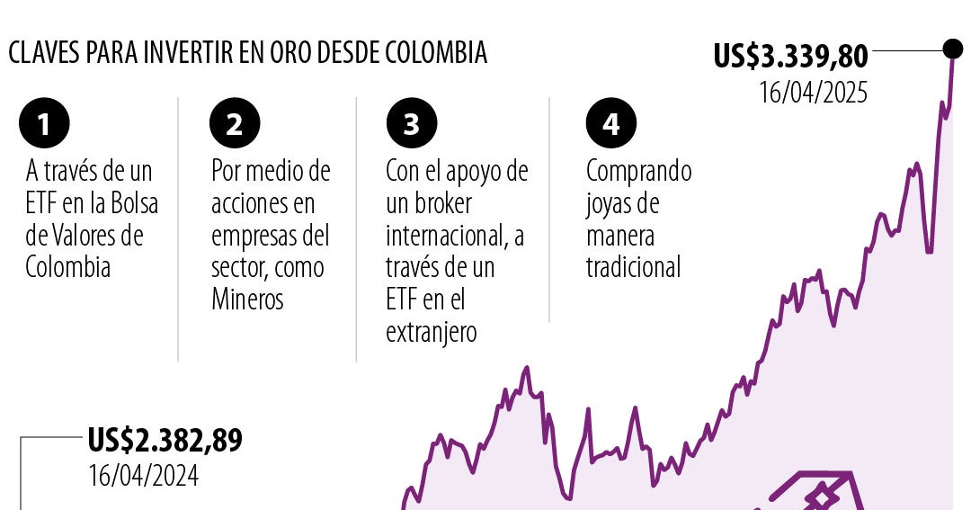 Conozca las claves para aprovechar el repunte del precio del oro de US ...