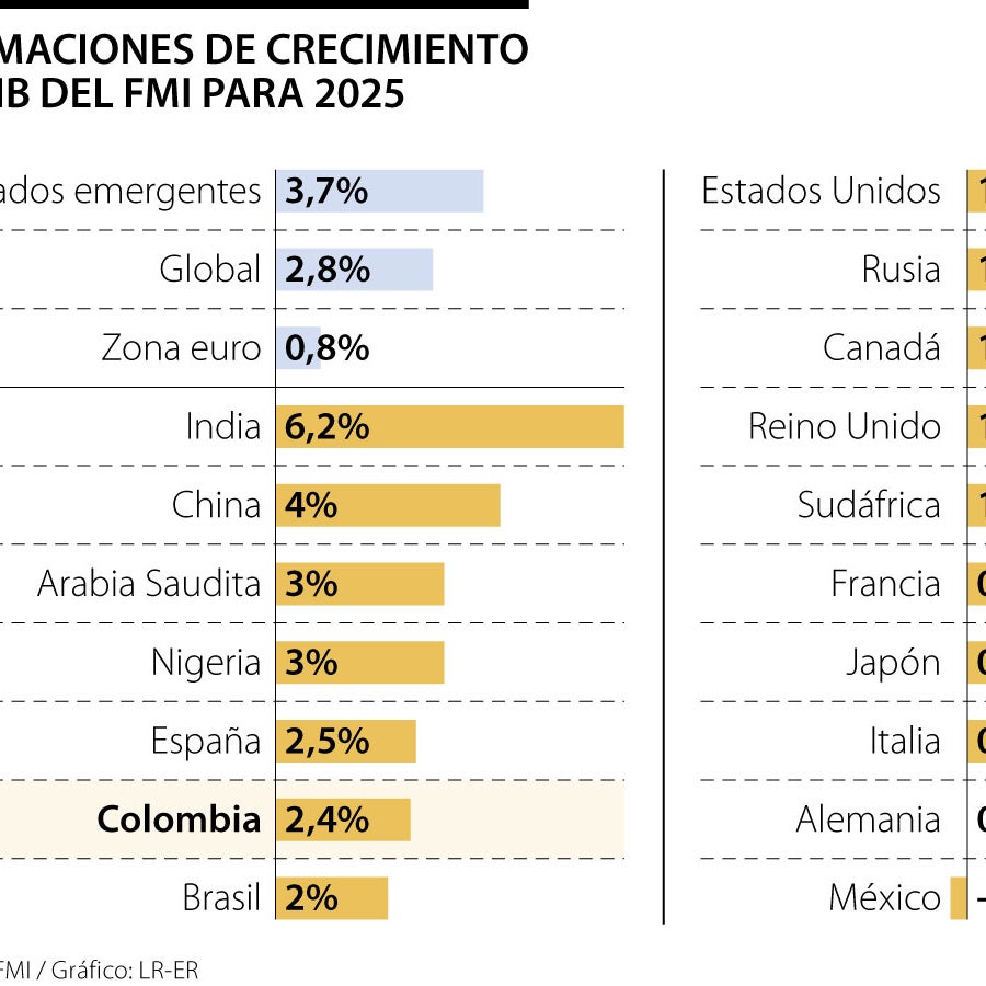 El FMI revisó a la baja el crecimiento de Colombia al pasar de 3% a 2,4 ...