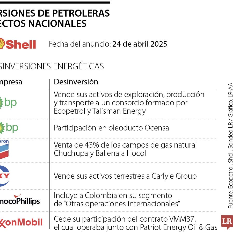 Con la venta de participación de Shell, seis petroleras han ...