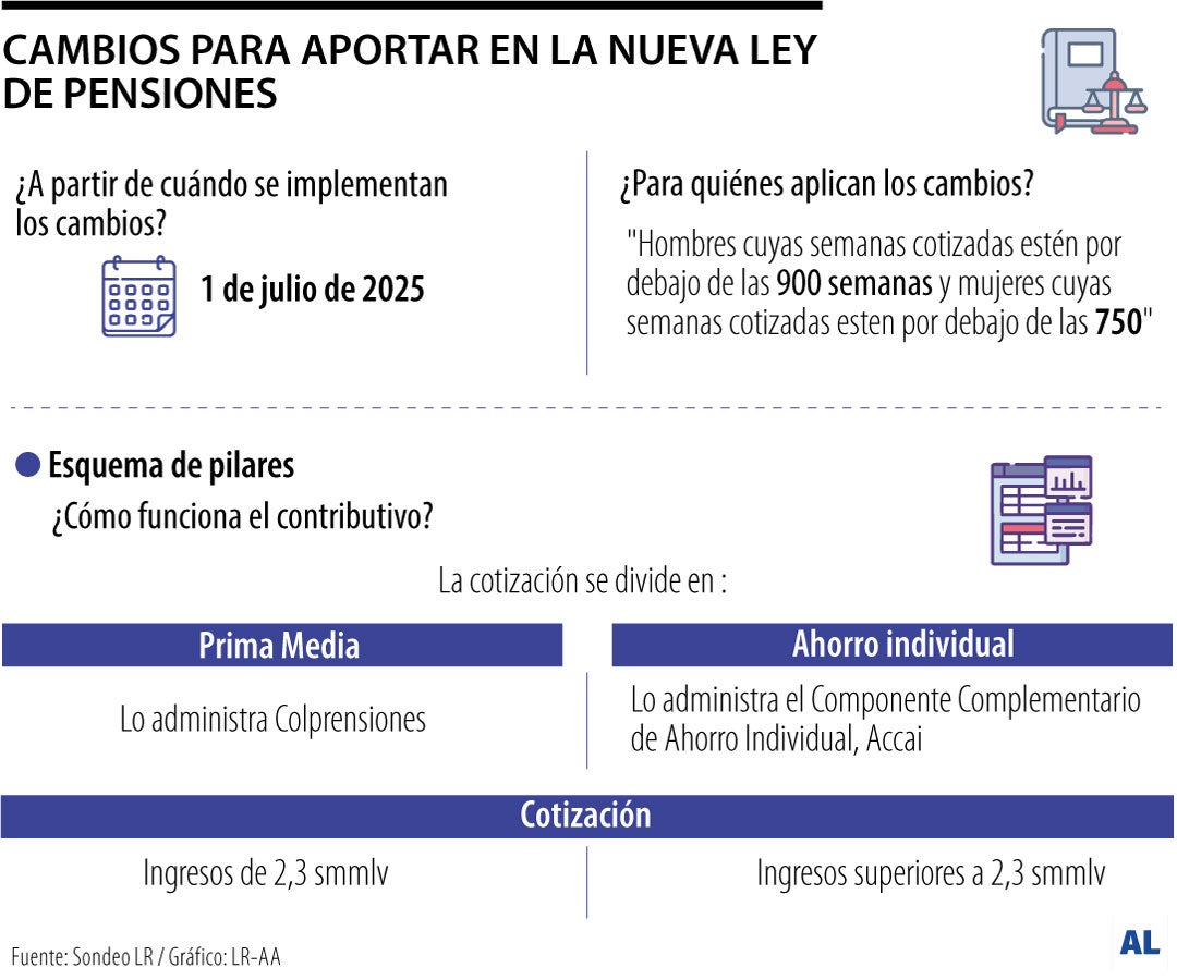 Estos son los cambios que habrán en el pago de la Pila del nuevo sistema pensional ...