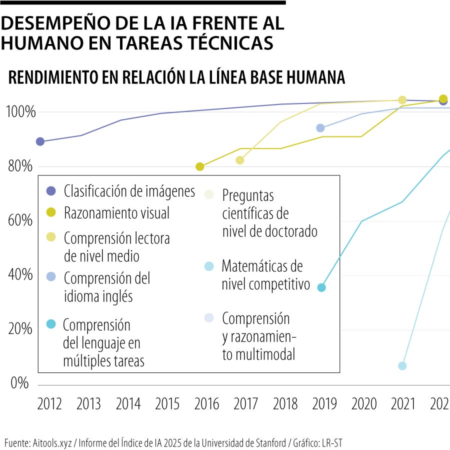 La inteligencia artificial ya nos supera en razonamiento, cálculo y ...