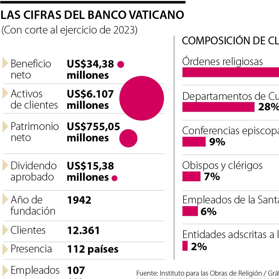Banco Vaticano custodia activos por US$6.107 millones y está presente ...