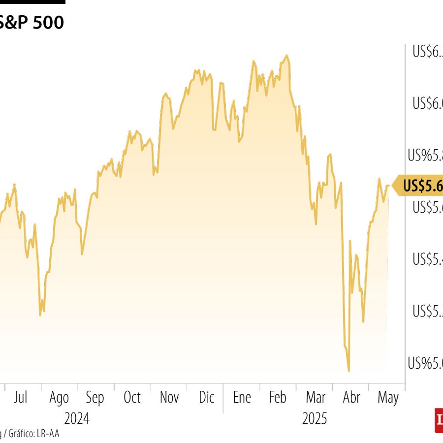 S&P 500 se mueve con incertidumbre tras subida de US$6 billones por ...