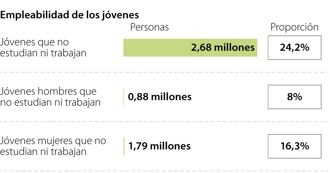 Hubo 2,6 millones de 'ninis' hasta marzo, 9% más bajo frente a primer ...