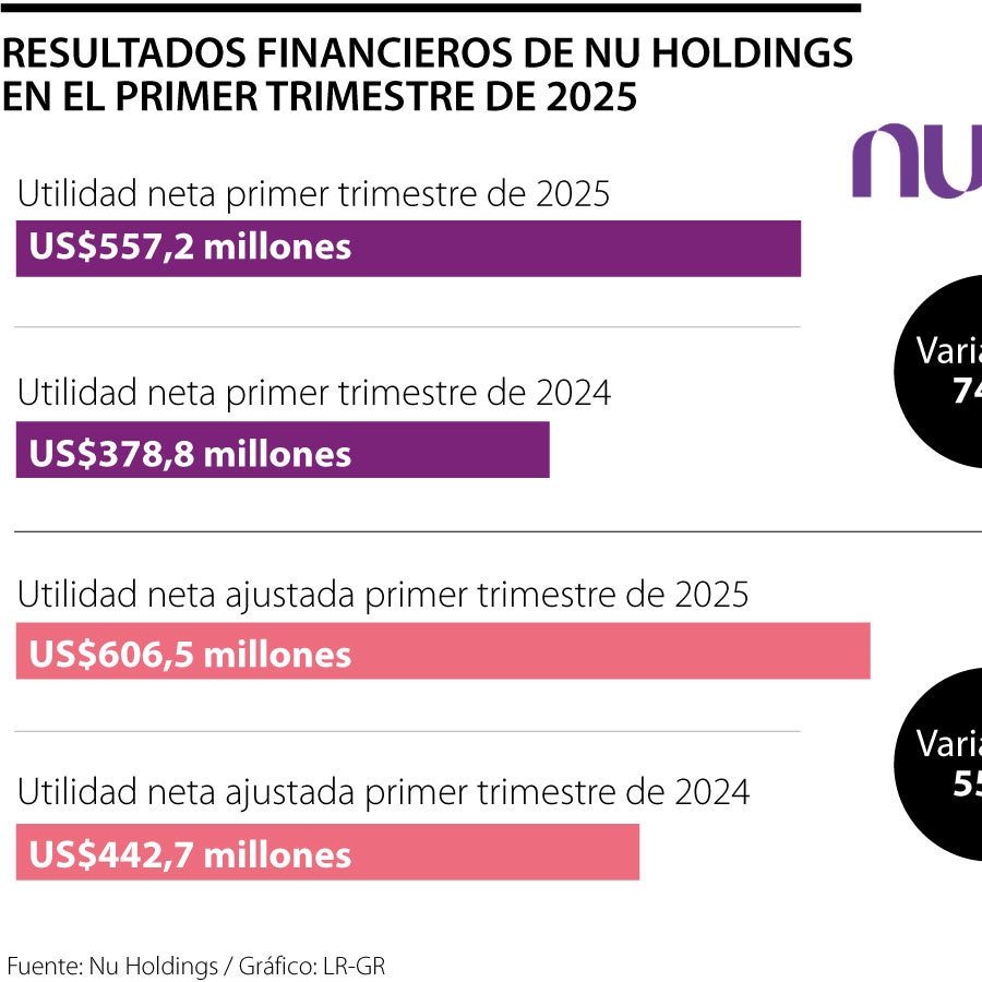 Utilidad neta de Nu Holding repuntó 74% hasta US$557,2 millones para el ...