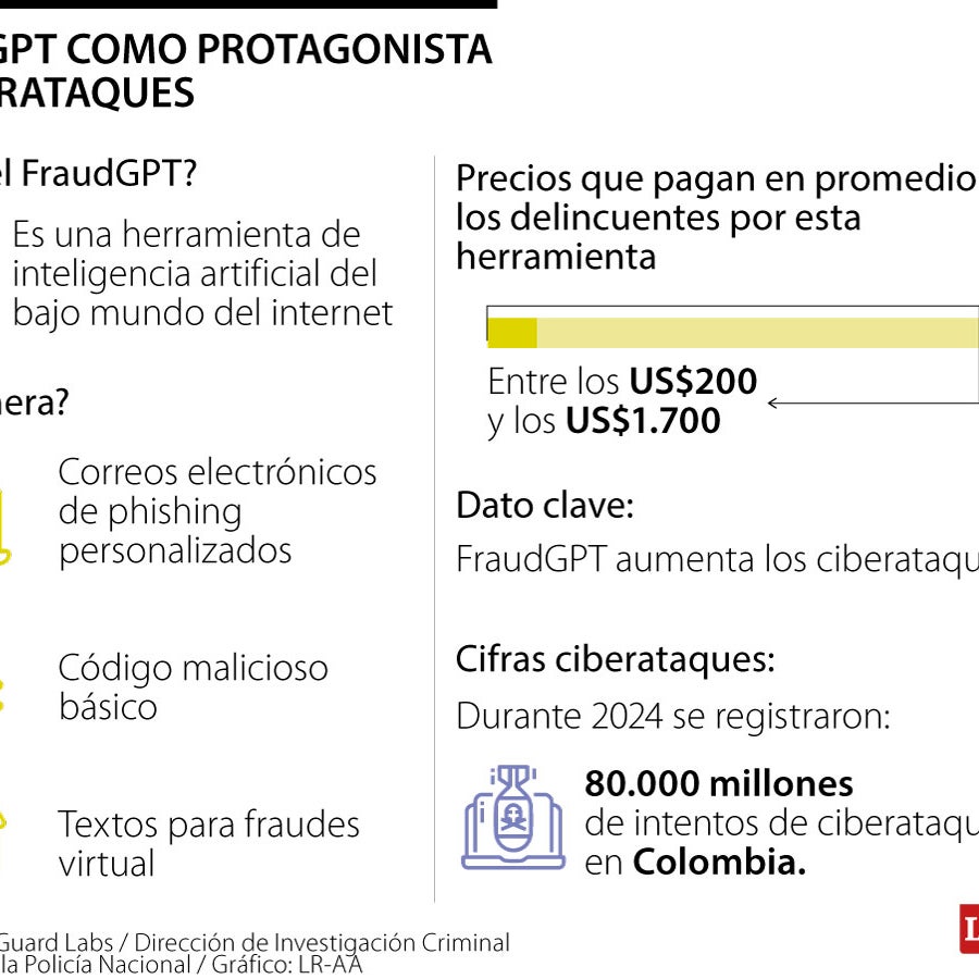 Modalidad de inteligencia artificial, FraudGPT, protagoniza alza dentro ...