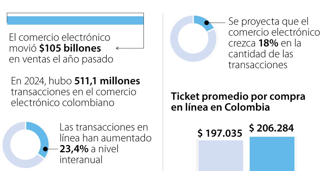 Cada año se realizan 511,1 millones de transacciones en el comercio ...