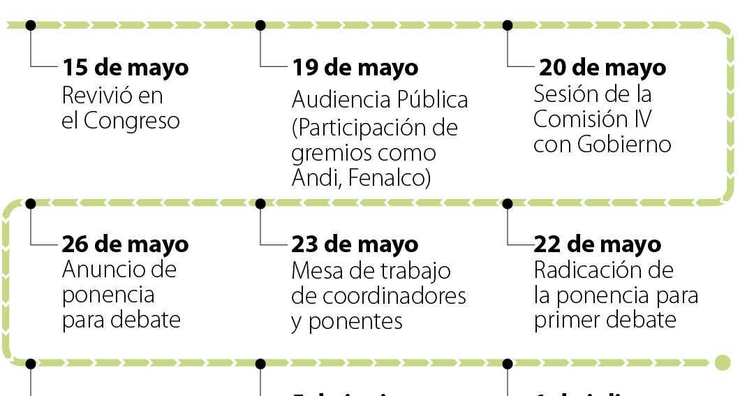 Los puntos que respaldan los gremios de la reforma laboral que se ...