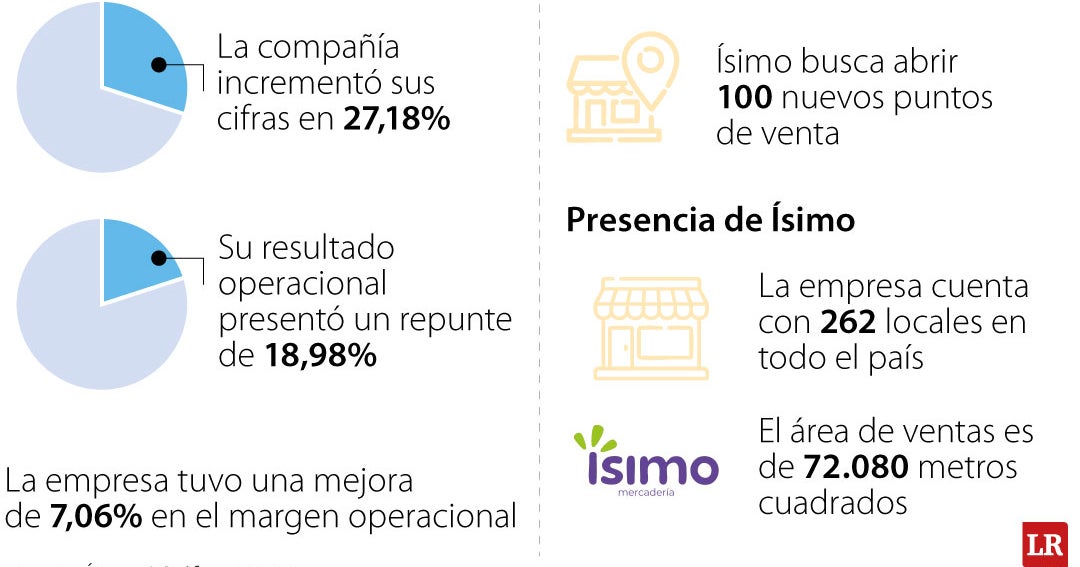 Ísimo abrirá 100 nuevos puntos de venta con una inversión de $140.000 ...