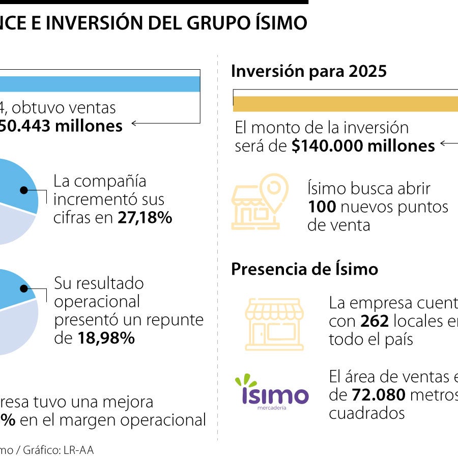 Ísimo abrirá 100 nuevos puntos de venta con una inversión de $140.000 ...